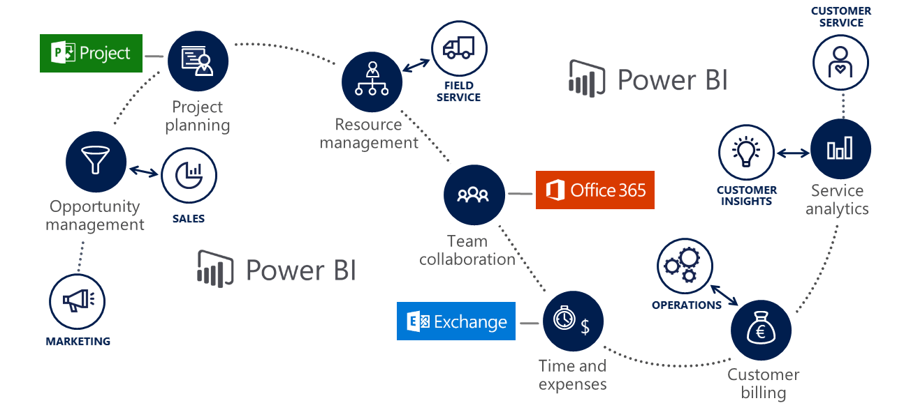 What Is Project Service Automation 365 Canada?